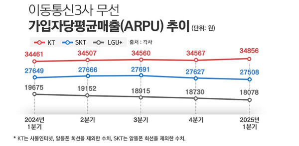 KT ‘나홀로 상승’···SKT·LGU+ 무선 ARPU 뒷걸음