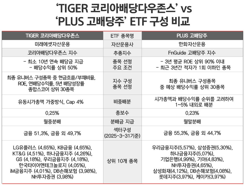 미래에셋 ‘K-SCHD’ vs 한화운용 ‘고배당주’ ETF 비교해보니