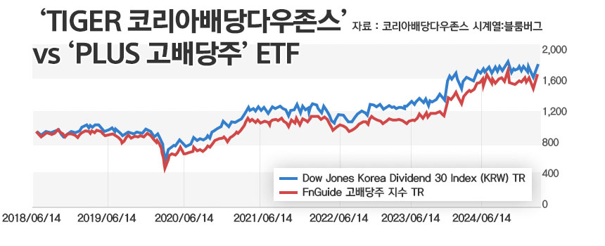 미래에셋 ‘K-SCHD’ vs 한화운용 ‘고배당주’ ETF 비교해보니