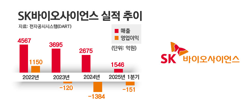 SK바사, 사법리스크 해소···CDMO 시너지 기대감