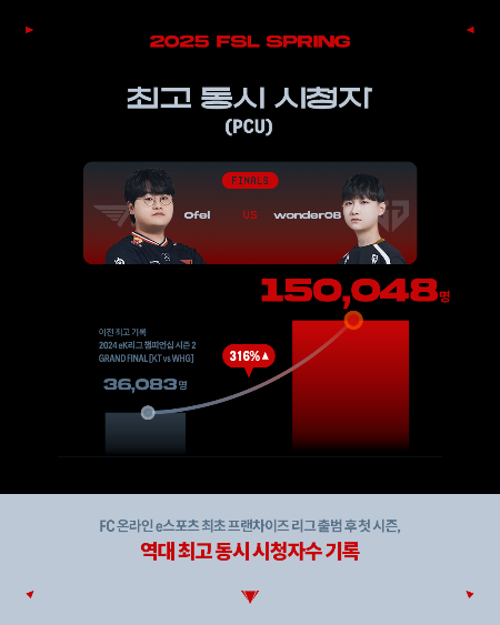 FSL 스프링 누적 시청자 1022만명 기록···'프랜차이즈 전환 효과'