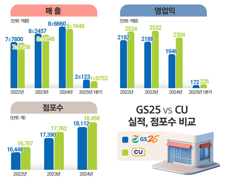 '내실 경영' 방향성 잡은 CU·GS25···순위 변동에 촉각