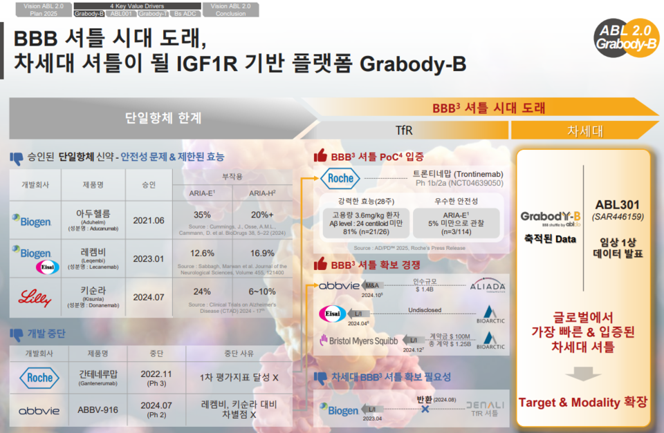 에이비엘바이오 '비전2.0 전략' 발표···“그랩바디-B 범위 확장 가속”
