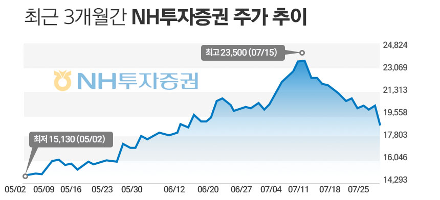 [주간e종목] NH투자증권 6500억 유상증자에 타 증권사는 ‘엇갈린 평가’