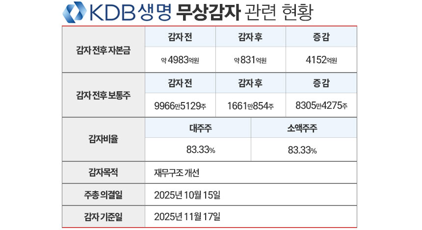 유상증자 임박?···또 무상감자 단행하는 KDB생명