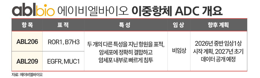 에이비엘, 차세대 신약개발 속도···이례적 표적 공개 왜