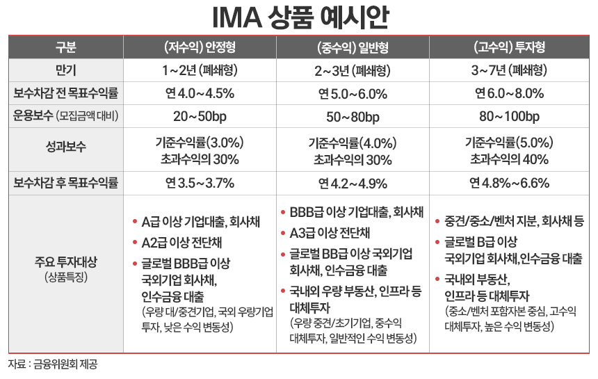 한국투자증권 IMA 1호 출시···세금 폭탄 우려 극복할까