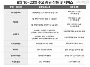 [증권상품 풍향계] 국내 첫 BBIG·2차전지 레버리지 ETN 출시 주목
