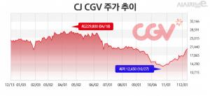 아바타2 개봉 앞두고 ‘CJ CGV’ 주가↑···미래에셋·NH·KB·유진證 CB손실 부담 더나