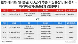 한투·메리츠·NH證, CD금리 파킹통장 ETN 출시···ETN 시장구도 격변 예고