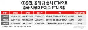KB증권, 中 시장대표지수 ETN 3종 출시···올해도 ETN 물량공세 나설까