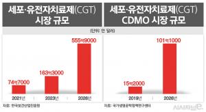 차세대 먹거리로 떠오른 ‘CGT CDMO’···국내 기업도 경쟁력 키운다