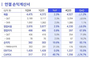 SKT, 1분기 영업익 4985억···전년比 0.8%↑