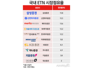 "더 치열해지고 다양해졌다"···증권사 ETN 춘추전국시대 개막
