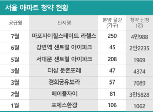 “평당 오천만원도 OK”···강북 최고 분양가 단지에 4만명 몰린 사연은