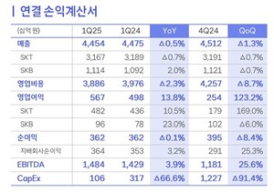 SKT, 1분기 영업익 5674억···전년比 13.8%↑