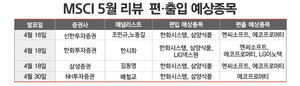 MSCI 정기변경 앞두고 LIG넥스원·LG이노텍 ‘아슬아슬’